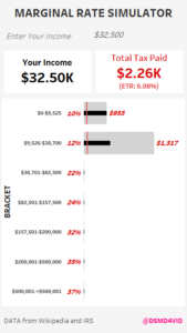 Marginal Tax Rate Simulator | TABLEAU PASO A PASO